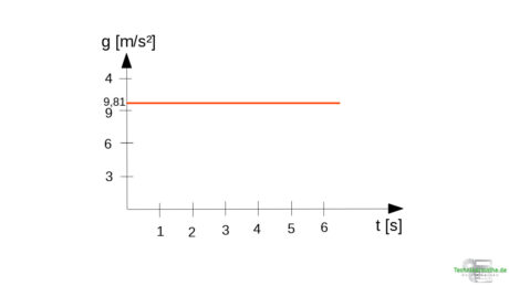 Freier Fall einfach gut erklärt 1a - Technikermathe.de