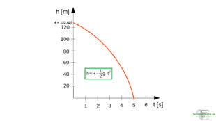 Freier Fall einfach gut erklärt 1a - Technikermathe.de