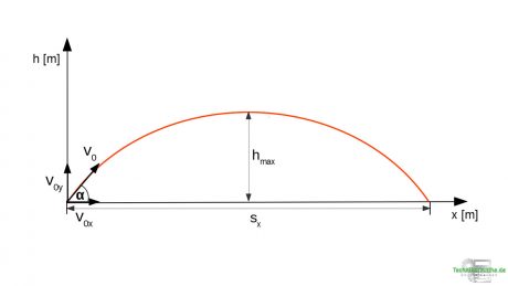 Schräger Wurf - einfach gut erklärt 1a - Technikermathe.de