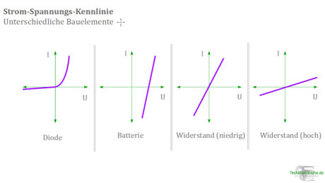 Strom-Spannungs-Kennlinie einfach - 1a - Technikermathe.de