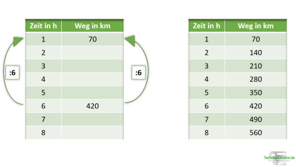 Proportionale Zuordnung 🔥 - Einfach erklärt! - Technikermathe.de Proportionale Zuordnung 🔥 - Einfach erklärt! - Technikermathe.de