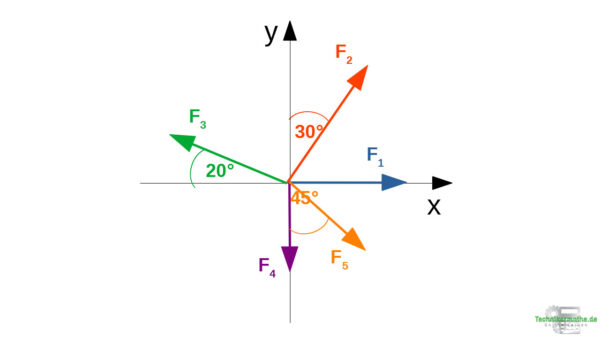 Resultierende, mehrere Kräfte einfach 1a - Technikermathe.de