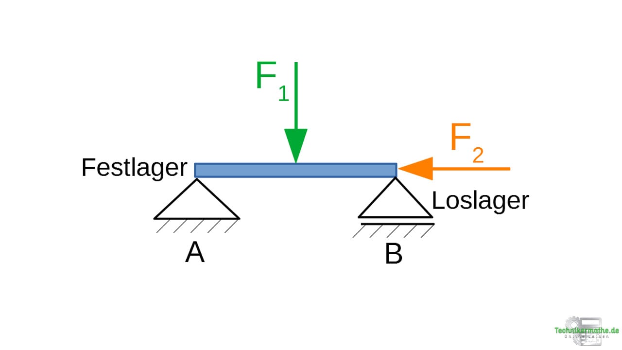 Lagerarten und Lagerkräfte einfach gut 1 - Technikermathe.de