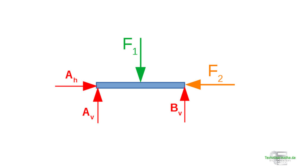 Lagerarten und Lagerkräfte einfach gut 1 - Technikermathe.de