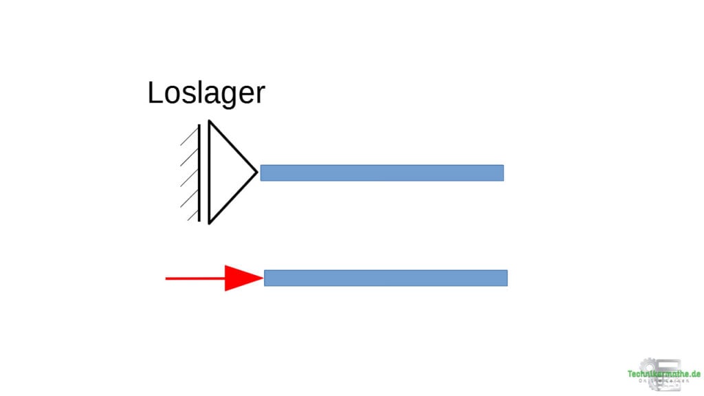 Lagerarten und Lagerkräfte einfach gut 1 - Technikermathe.de