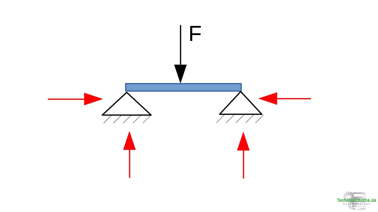 Lagerarten und Lagerkräfte einfach gut 1 - Technikermathe.de
