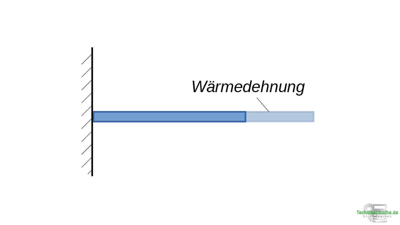 Lagerarten und Lagerkräfte einfach gut 1 - Technikermathe.de