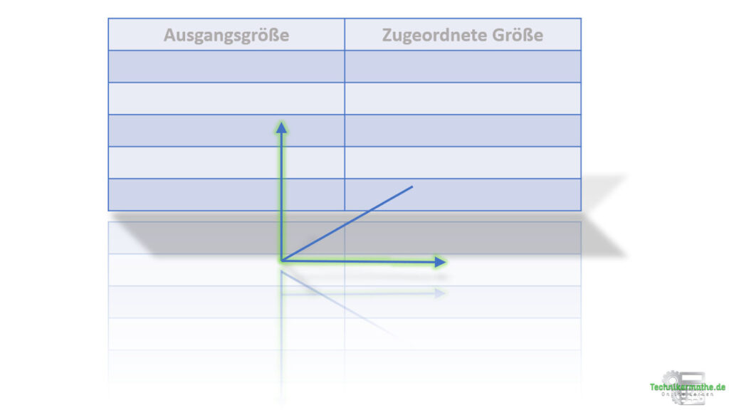 Proportionale Zuordnung 🔥 - Einfach erklärt! - Technikermathe.de Proportionale Zuordnung 🔥 - Einfach erklärt! - Technikermathe.de