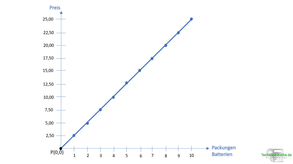 Funktionen darstellen einfach erklärt 1a - Technikermathe.de