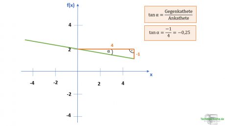 Steigung | Steigungswinkel - einfach 1a - Technikermathe.de
