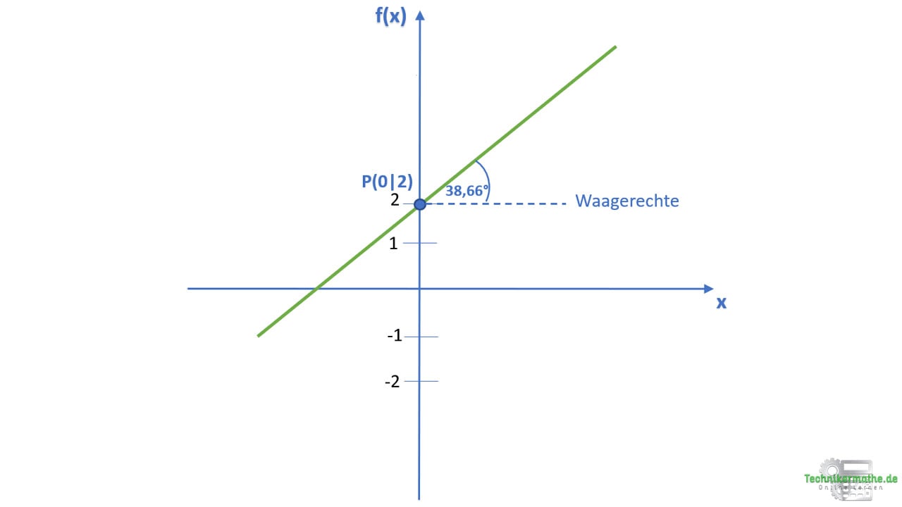 Steigung | Steigungswinkel - einfach 1a - Technikermathe.de