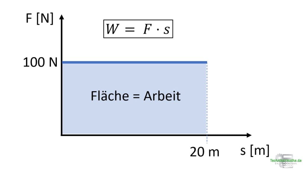 Mechanische Arbeit - einfach erklärt 1a - Technikermathe.de
