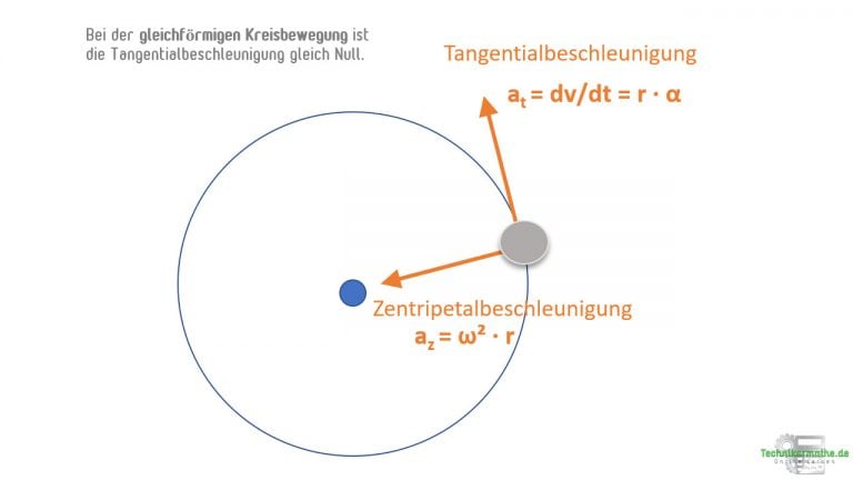 Zentripetalkraft einfach gut erklärt 1a - Technikermathe.de