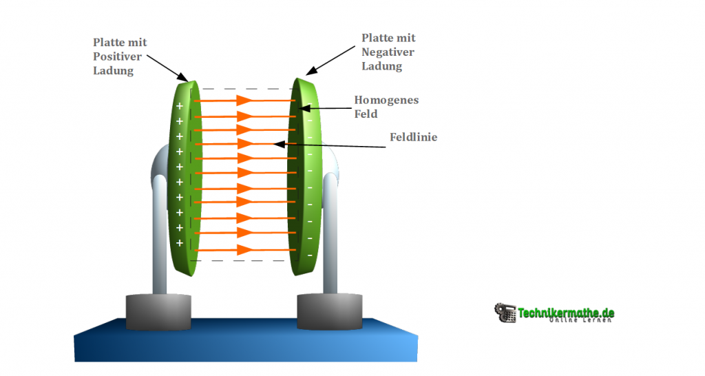 Elektrisches Feld einfach gut erklärt 1a - Technikermathe.de