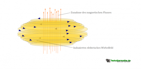 Elektrisches Feld einfach gut erklärt 1a - Technikermathe.de
