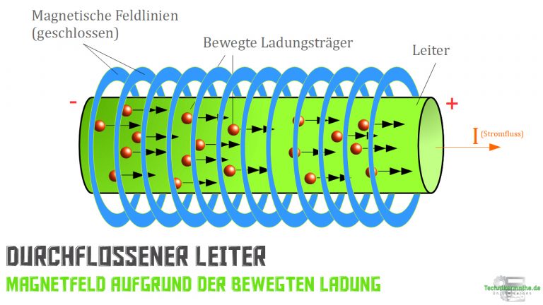 ET4 Rechte-Hand-Regel | einfach erklärt - Technikermathe.de
