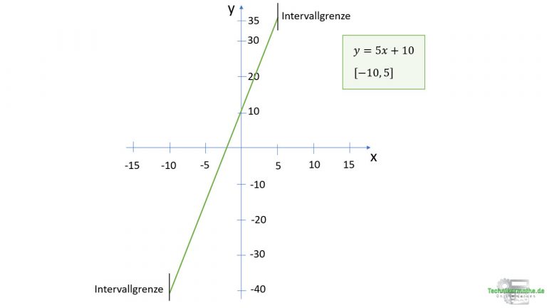 Intervalle (Mathe) - Einfach erklärt 1a - Technikermathe.de