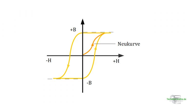 Magnetische Hysterese einfach erklärt 1a - Technikermathe.de