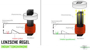 ET4 - Lenzsche Regel - einfach erklärt - Technikermathe.de
