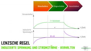 ET4 - Lenzsche Regel - einfach erklärt - Technikermathe.de