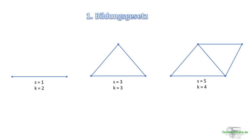 Fachwerke | Statische Bestimmtheit einfach 1a - Technikermathe.de