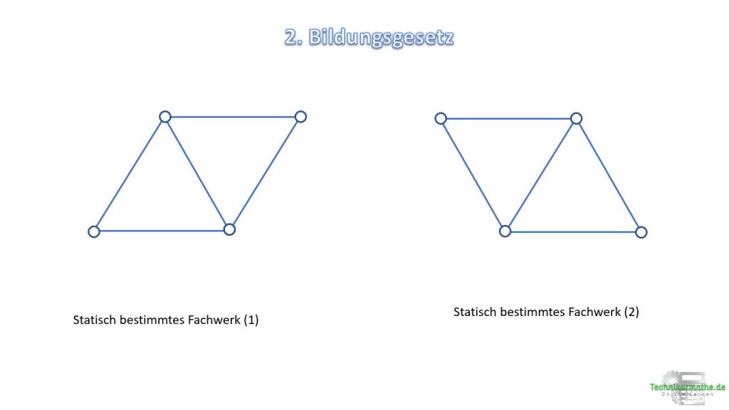 Fachwerke | Statische Bestimmtheit einfach 1a - Technikermathe.de