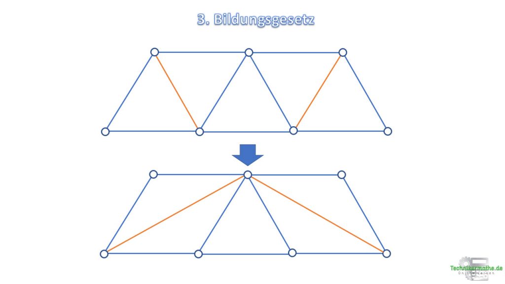 Fachwerke | Statische Bestimmtheit einfach 1a - Technikermathe.de