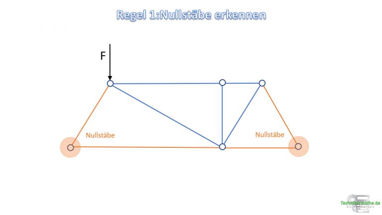 Nullstäbe erkennen - Einfach erklärt! 1a - Technikermathe.de
