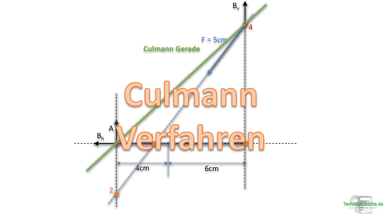 Culmann Verfahren | Grafisches Verfahren | Einfach 1a erklärt