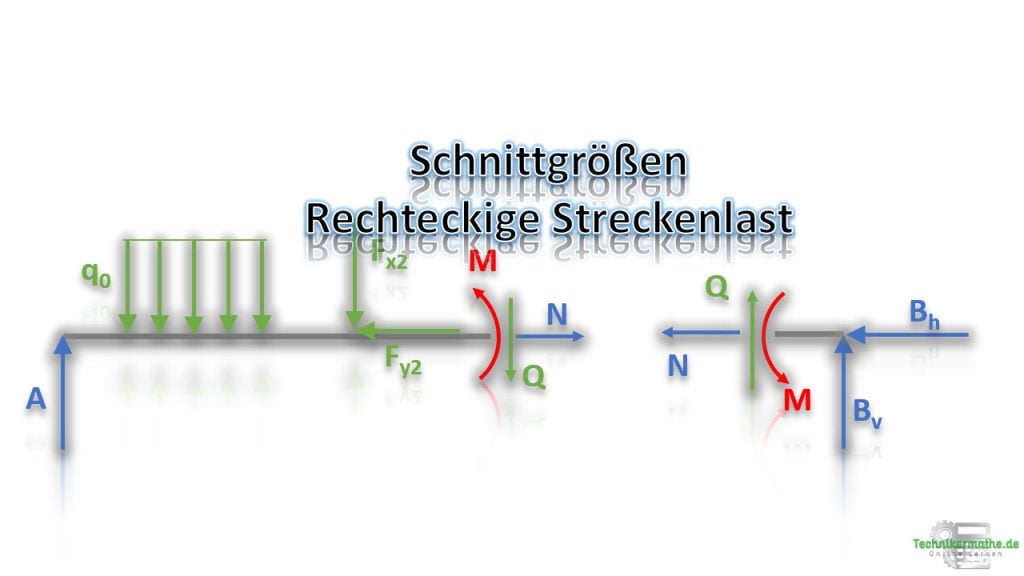 Schnittgrößen bei rechteckiger Streckenlast - Einfach 1a ...
