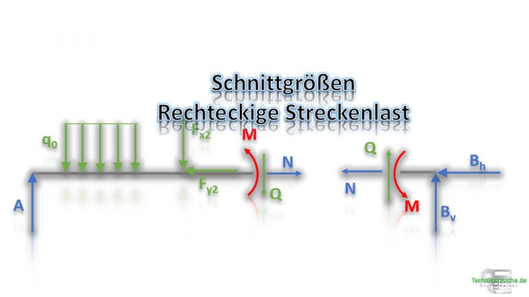 Schnittgrößen bei rechteckiger Streckenlast - Einfach 1a ...