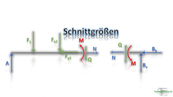 Schnittgrößen und Schnittgrößenverläufe - Einfach 1a erklärt ...