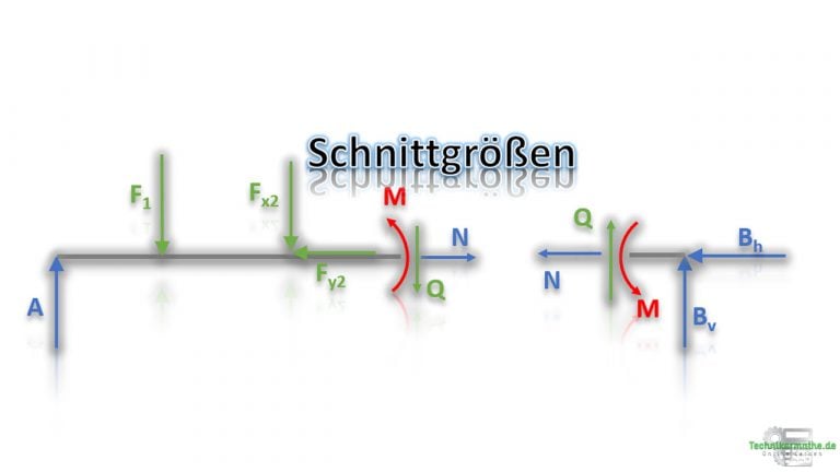 Schnittgrößen und Schnittgrößenverläufe - Einfach 1a erklärt ...