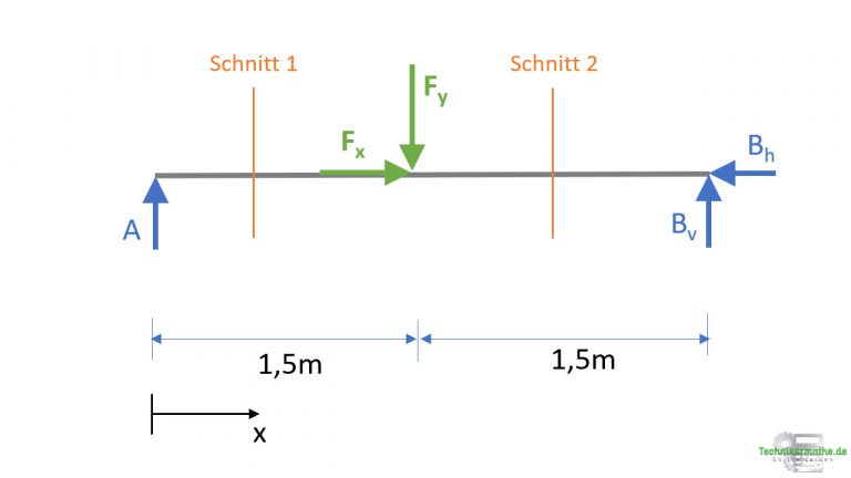 Schnittgrößen und Schnittgrößenverläufe - Einfach 1a erklärt - Technikermathe.de