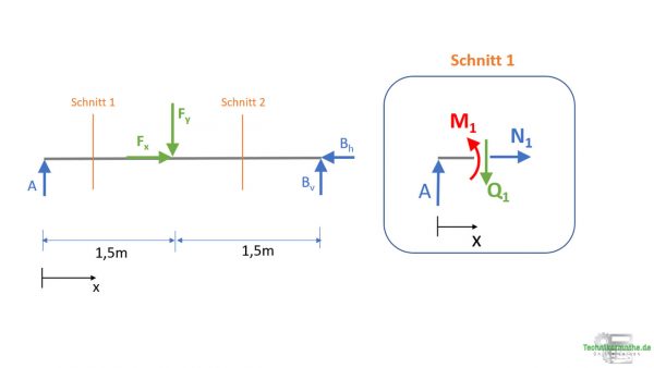 Schnittgrößen und Schnittgrößenverläufe - Einfach 1a erklärt - Technikermathe.de