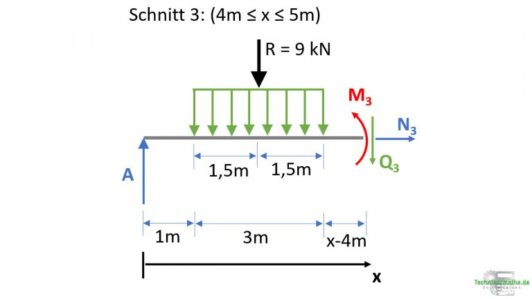 Schnittgrößen bei rechteckiger Streckenlast - Einfach 1a - Technikermathe.de
