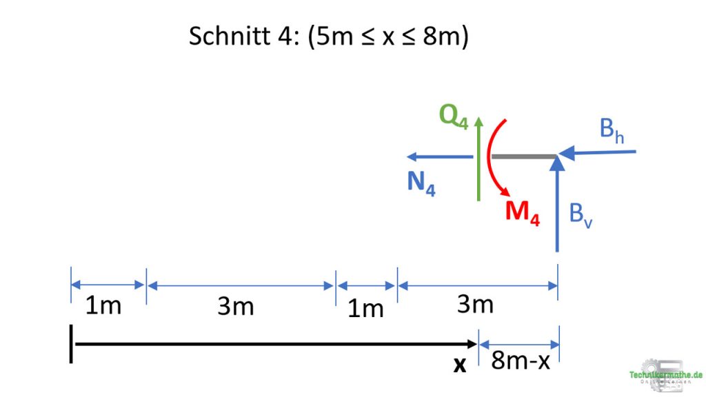 Schnittgrößen bei rechteckiger Streckenlast - Einfach 1a - Technikermathe.de