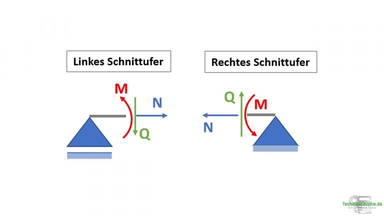 Schnittgrößen und Schnittgrößenverläufe - Einfach 1a erklärt - Technikermathe.de