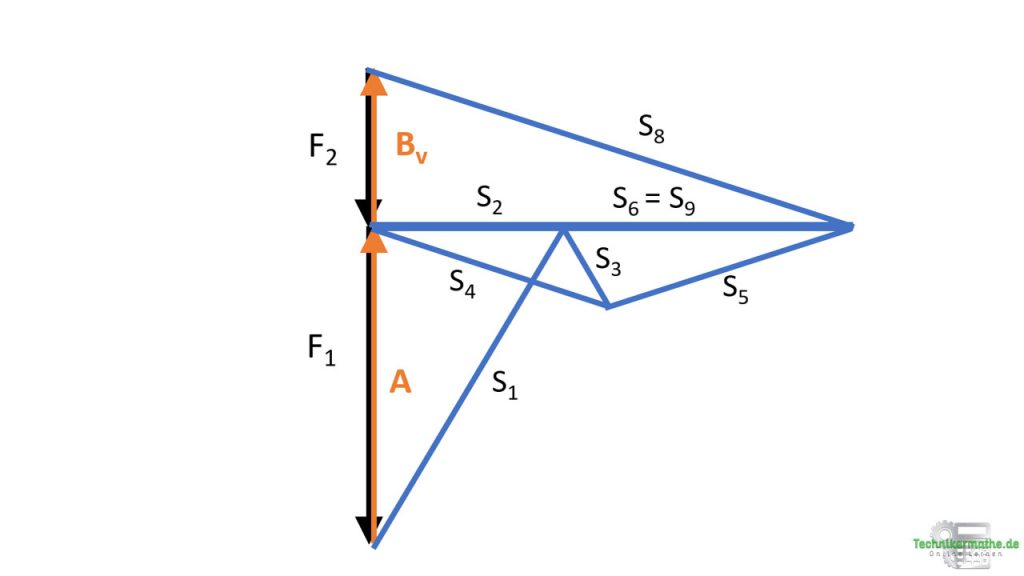 Beispiel: Cremonaplan - Einfach erklärt 1a - Technikermathe.de