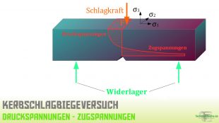 Kerbschlagbiegeversuch einfach 1a - Technikermathe.de