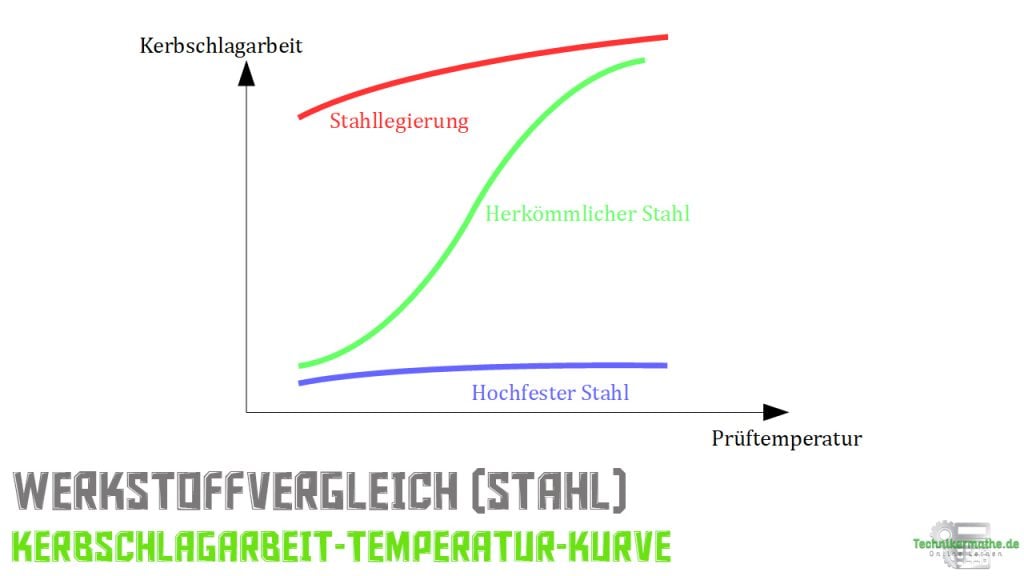 Kerbschlagbiegeversuch einfach 1a - Technikermathe.de