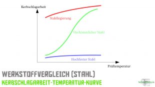 Kerbschlagbiegeversuch einfach 1a - Technikermathe.de