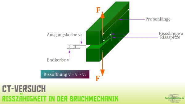 Kompakt-Zugversuch einfach erklärt 1 a - Technikermathe.de