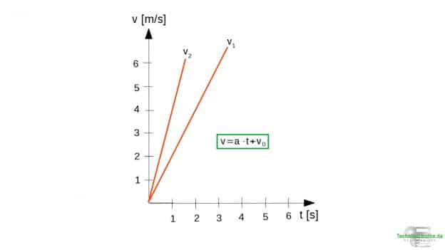 v-t-Diagramm (Beschleunigung) - [BEISPIEL][VIDEO] Einfach 1a
