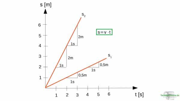 Weg-Zeit-Funktion (konstante Geschwindigkeit) - Einfach 1a!