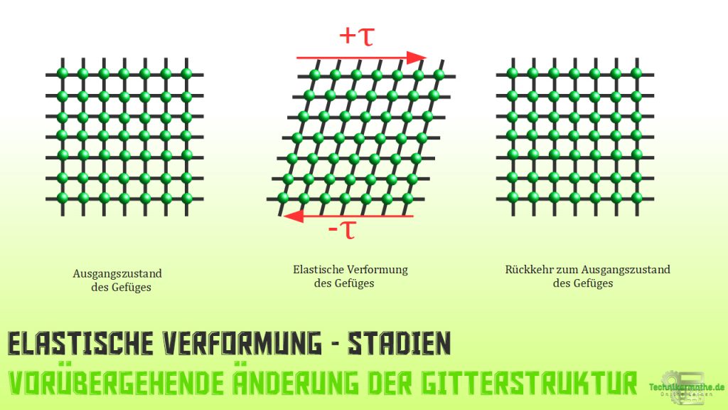 Elastische Verformung, plastische Verformung - Einfach 1a