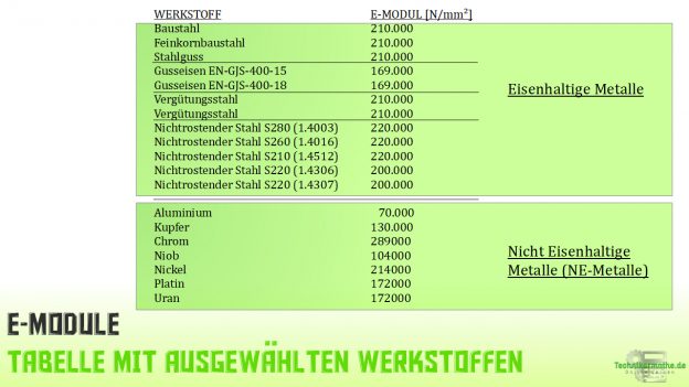 Hookesches Gesetz sehr einfach erklärt - 1a Technikermathe