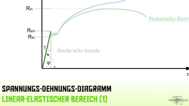 Spannungs-Dehnungs-Diagramm | sehr einfach erklärt 1a