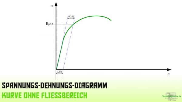 Spannungs Dehnungs Diagramm Aluminium