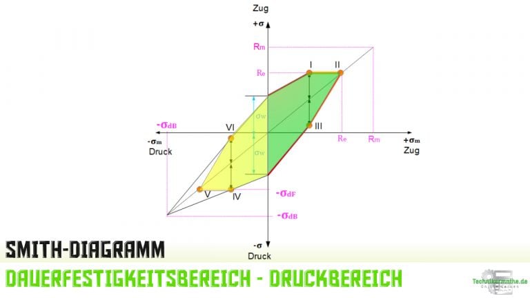 Smith-Diagramm [Smith-Chart] - Einfach genial gut erklärt 1a